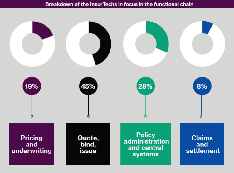 InsurTech investments surge in 2019, business value still missing ...
