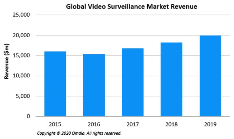 Global surveillance market to take a hit from coronavirus - FutureCIO