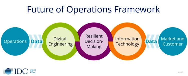 5 tenants for digital success in the new future of operations - FutureCIO
