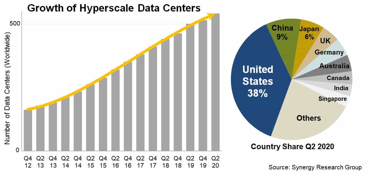 Hyperscale data centre growth no cause for alarm - FutureCIO