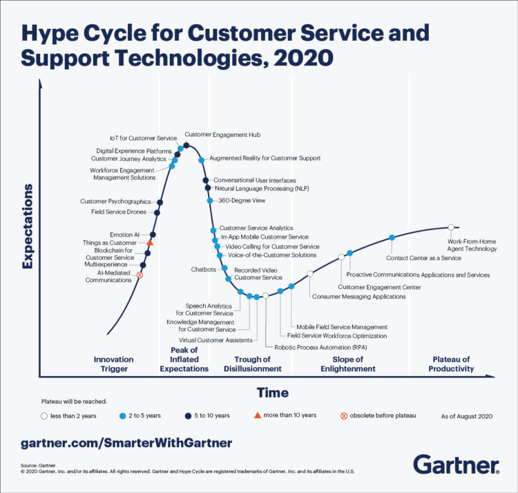 Check CS&S tech for the ability to deliver CX goals, warns Gartner ...