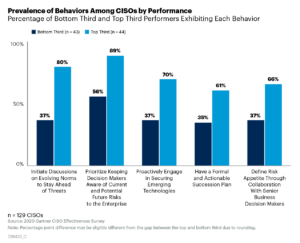 Gartner survey shows CISOs lacking effectivity - FutureCIO