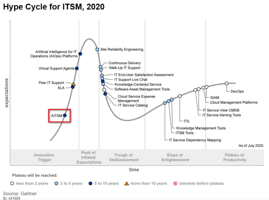 Supercharging ITSM with AI and automation - FutureCIO