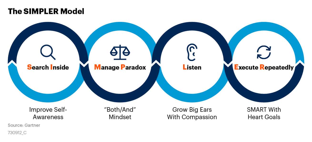 Leading through a crisis made SIMPLER! - FutureCIO