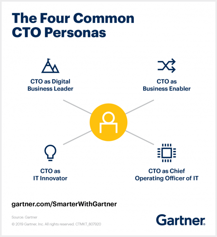 Four personas of a digital CTO - FutureCIO