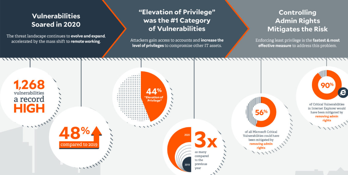 Microsoft Vulnerabilities Report 2021 – how to address the dangers of ...