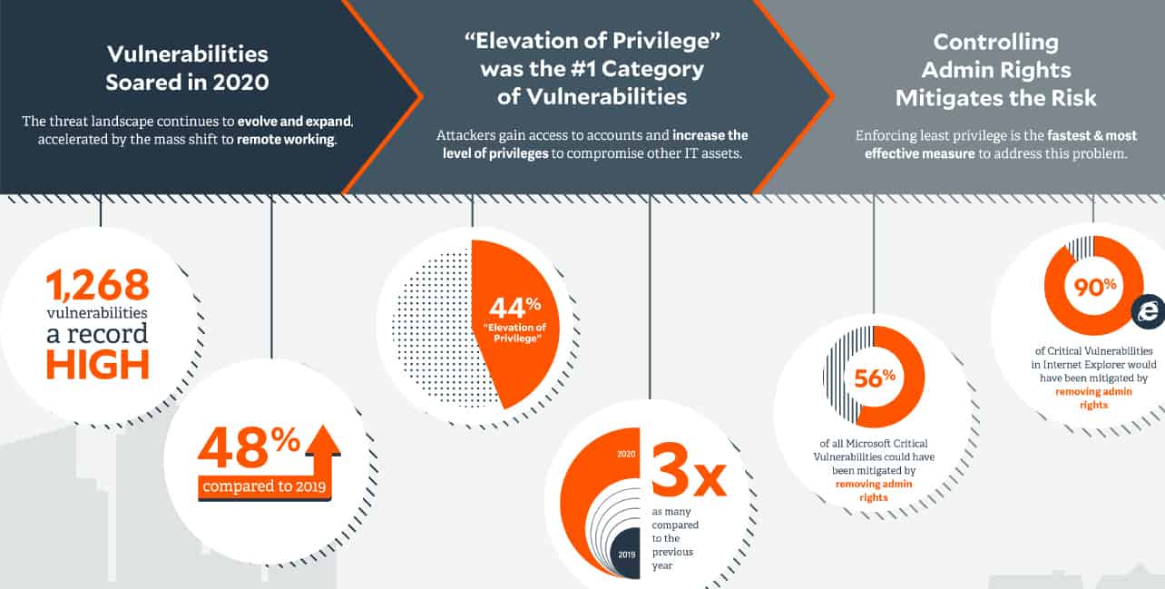 Microsoft Vulnerabilities Report 2021 – how to address the dangers of ...