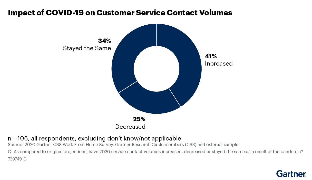 COVID-19 accelerates CS&S self-service initiatives - FutureCIO