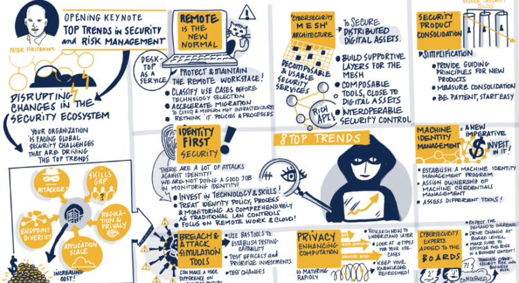 Gartner S Top Security And Risk Management Trends For 2021 Futurecio