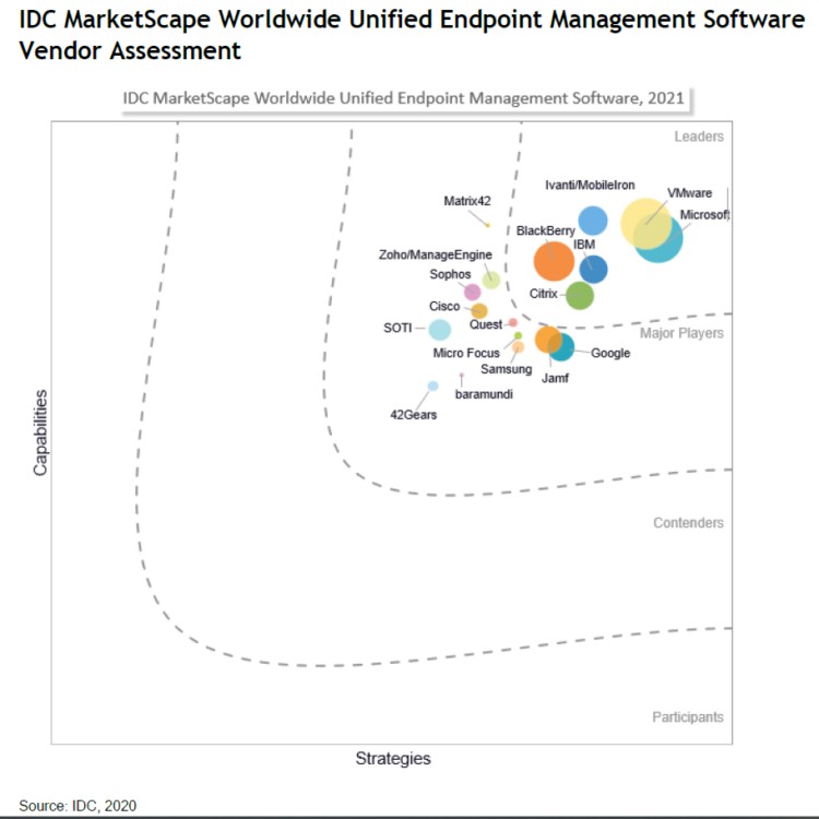 IDC MarketScape: Worldwide Unified Endpoint Management Software 2021 ...