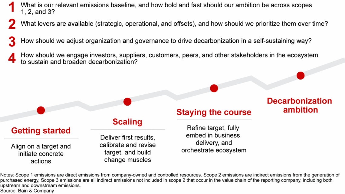 Bain outlines 4 questions on your carbon transition journey - FutureCIO