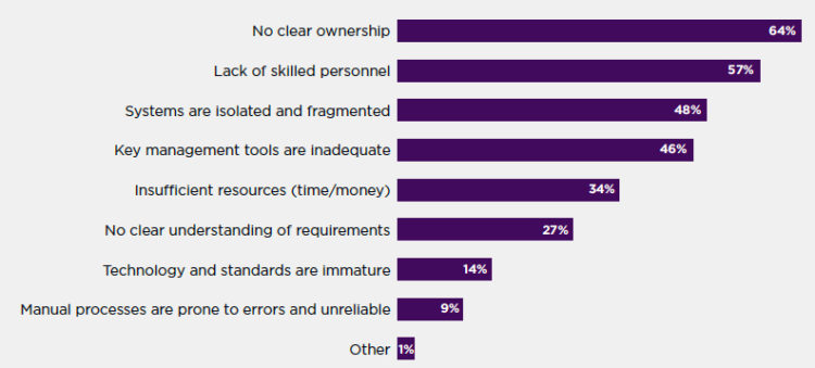 Key management remains a challenge in encryption strategies - FutureCIO