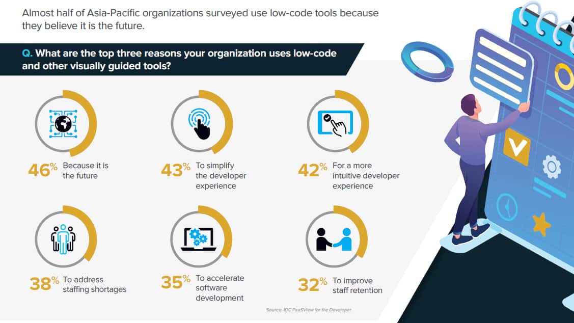 Harnessing low code platforms for speedy, sustained innovation - FutureCIO