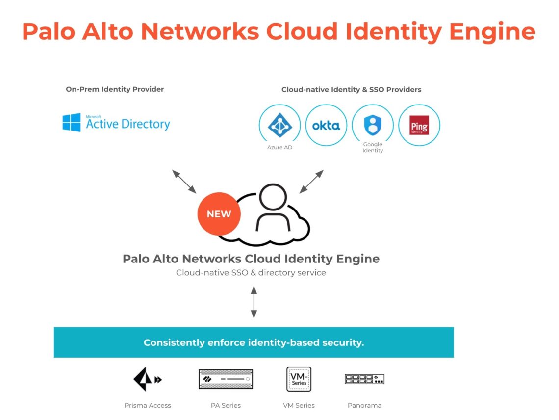 Palo Alto Networks claims to make it easier to achieve zero trust - FutureCIO