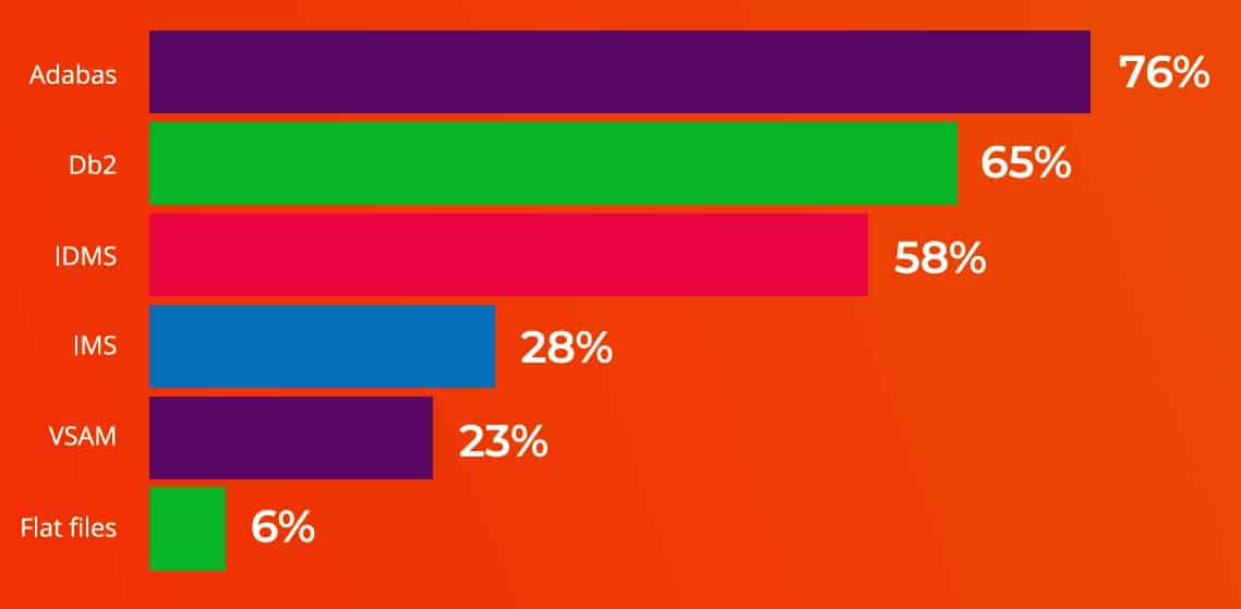 PodChats for FutureCIO: Modernising the mainframe for the digital era - FutureCIO
