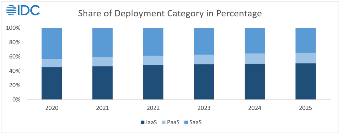 Appetite for digital to drive public cloud spending in APAC - FutureCIO