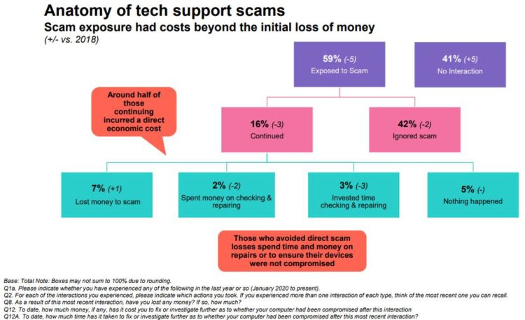 Tech support scams: real and present danger - FutureCIO