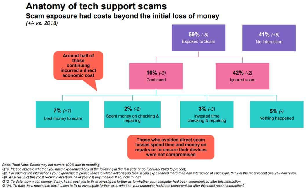 Tech support scams: real and present danger - FutureCIO