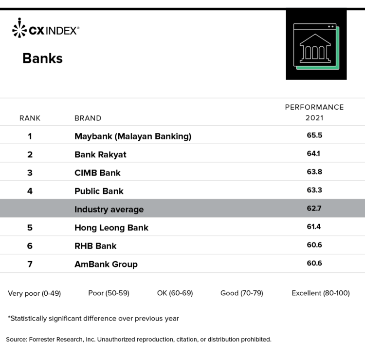 Banking experience in Malaysia lacks differentiation - FutureCIO