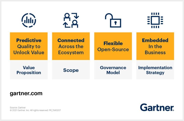 Gartner: Four characteristics to future-proof quality management ...