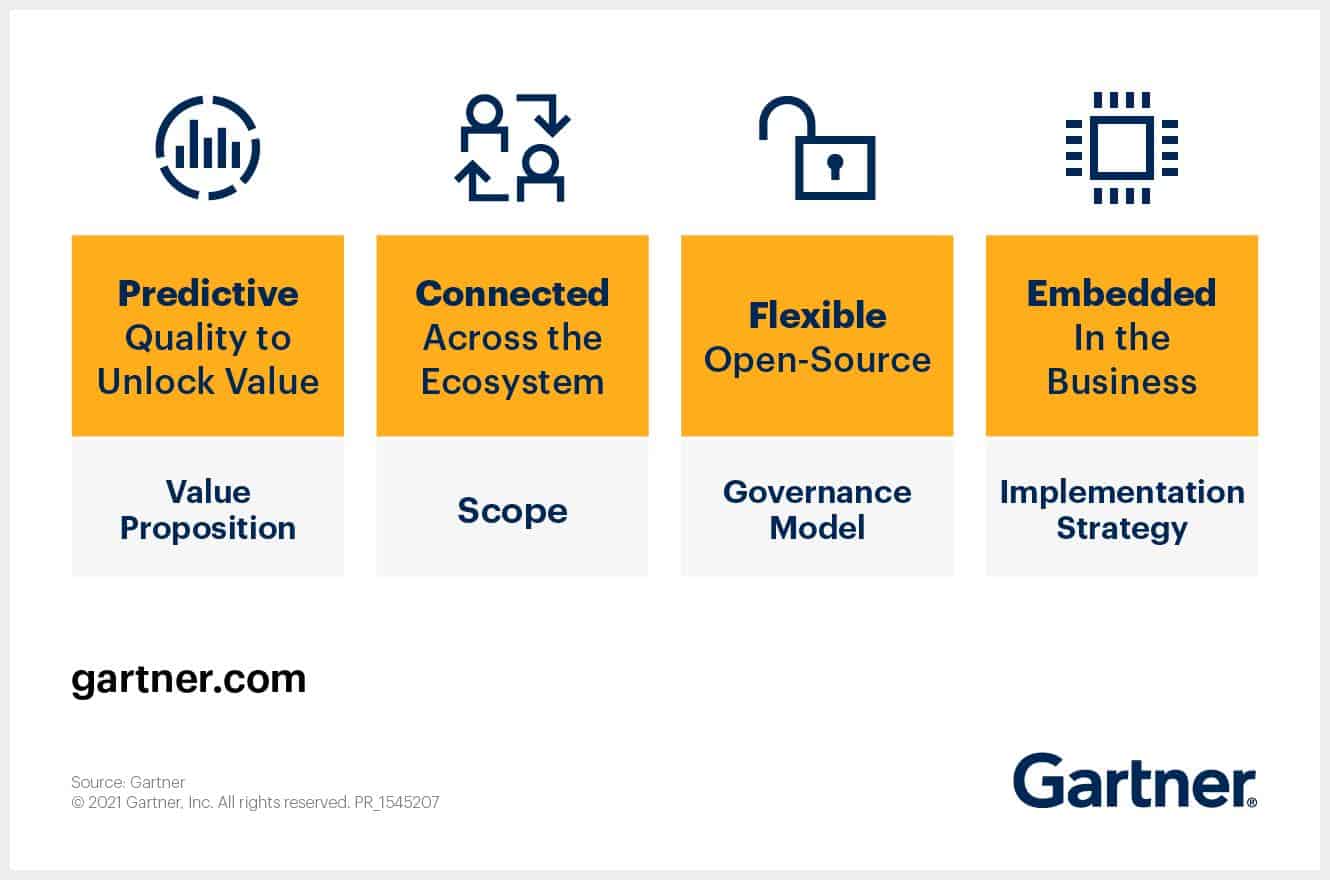 Gartner: Four characteristics to future-proof quality management ...