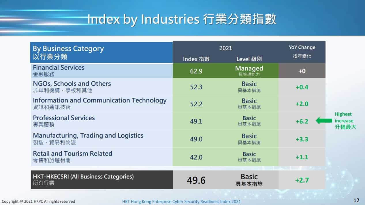 HK businesses notch up their cyber security readiness - FutureCIO