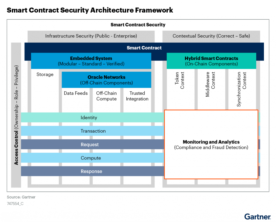 Designing Blockchain Smart Contract Security And Access Control Futurecio