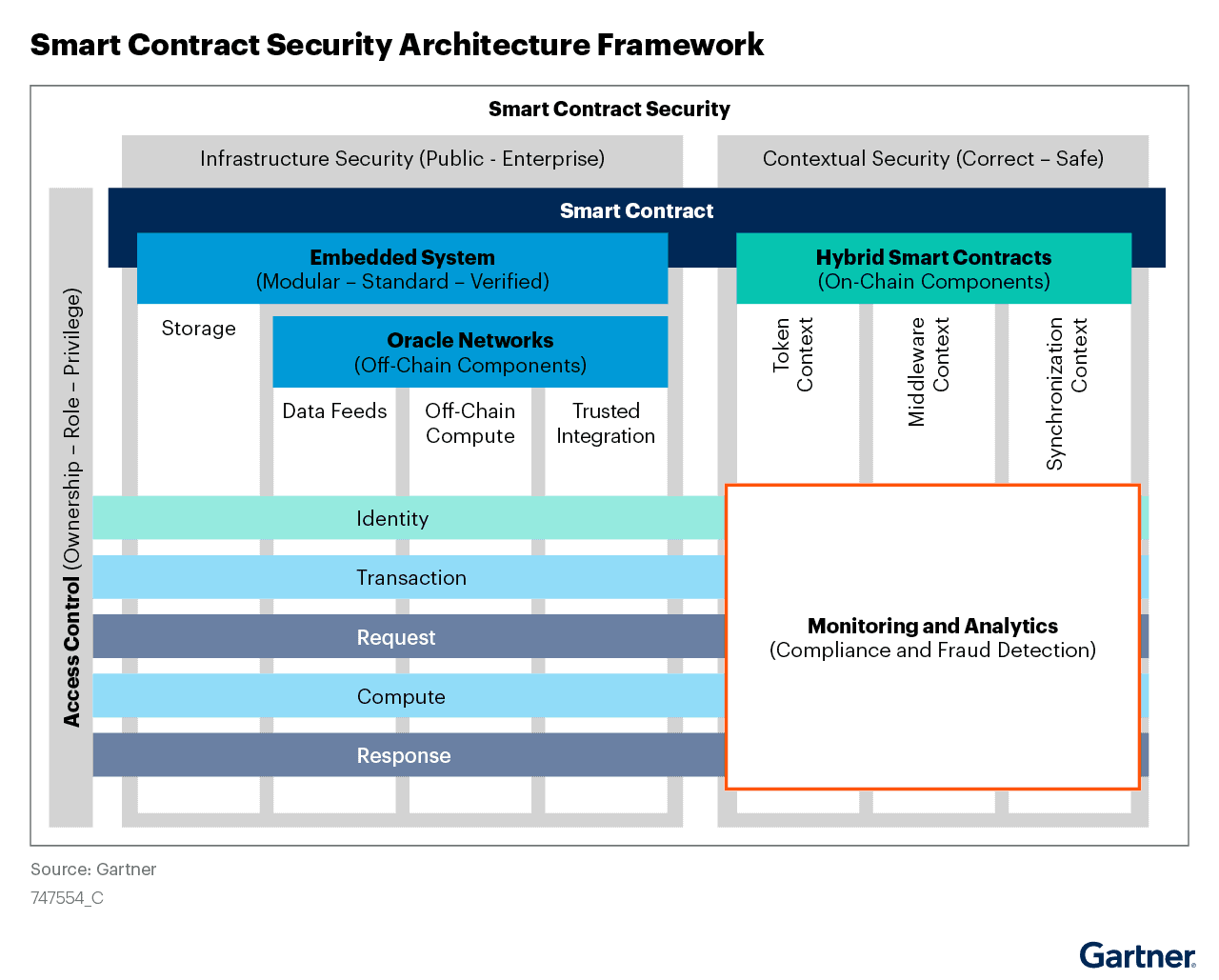 Designing blockchain smart contract security and access control - FutureCIO