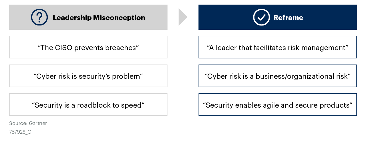 Gartner says the CISO roles must be reframed - FutureCIO