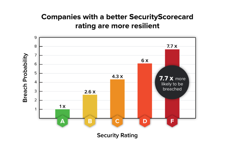 Use security ratings to improve your vendor due diligence process ...