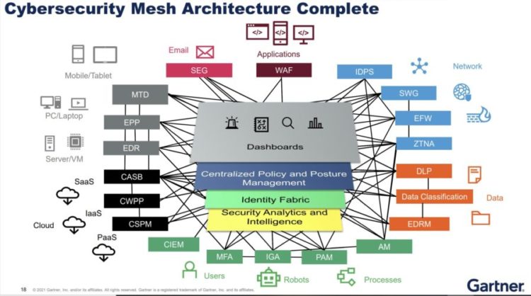 What, when and how of cybersecurity mesh - FutureCIO