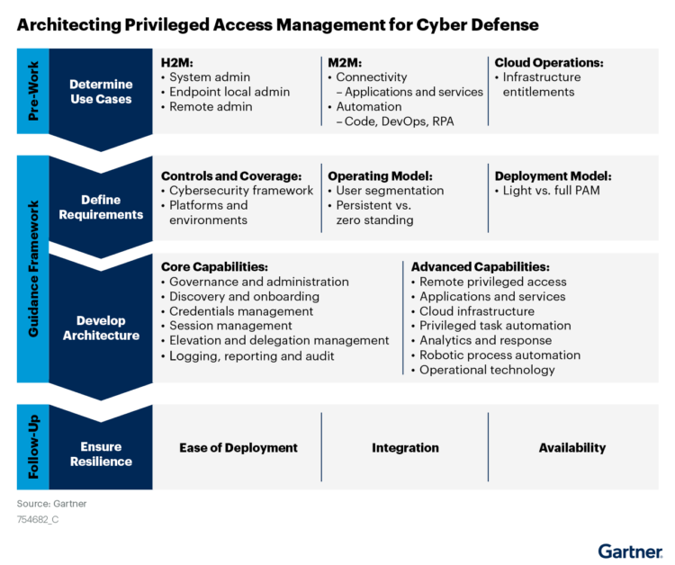 Prioritising privileged access management in 2022 - FutureCIO