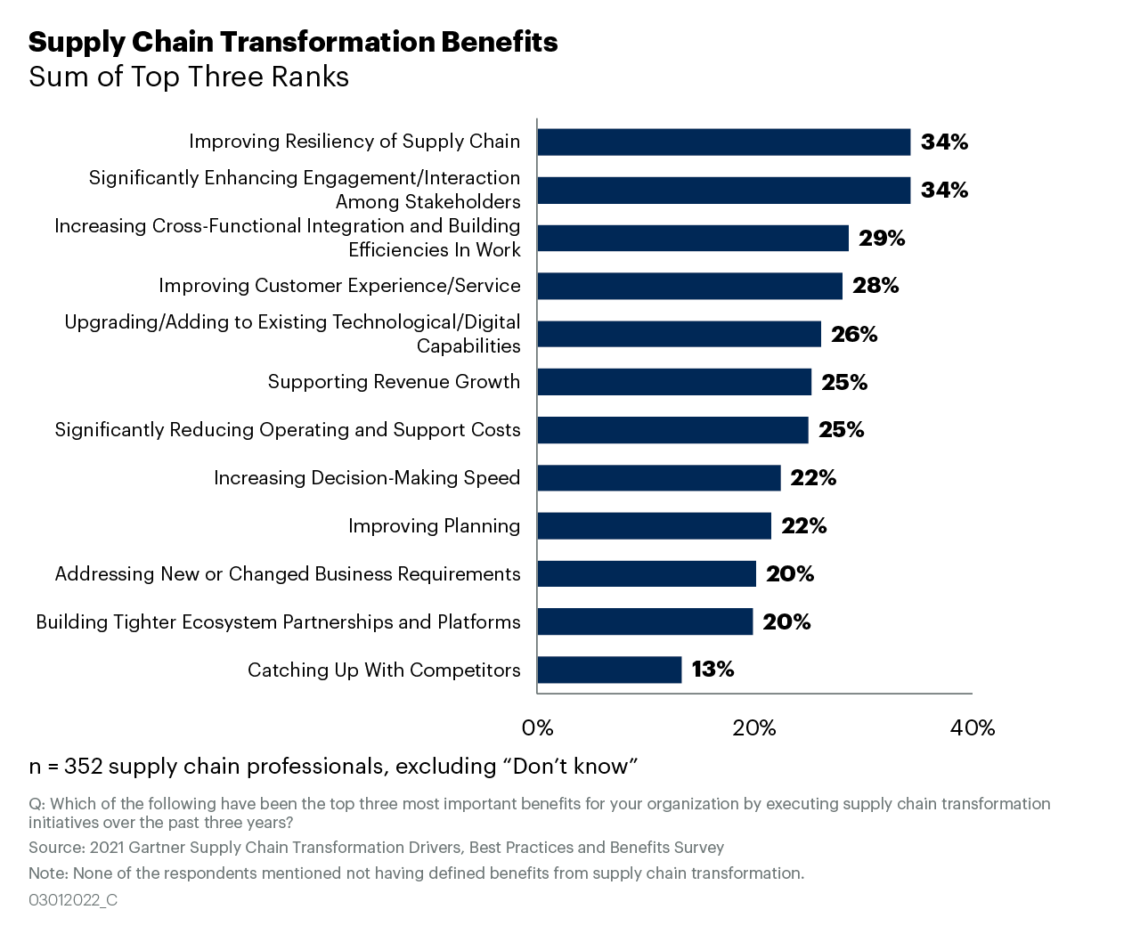The supply chain transformation opportunity - FutureCIO