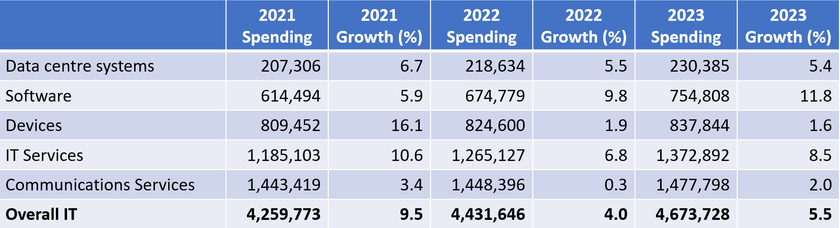 Neither war nor talent shortage can stop IT spending in 2022 - FutureCIO