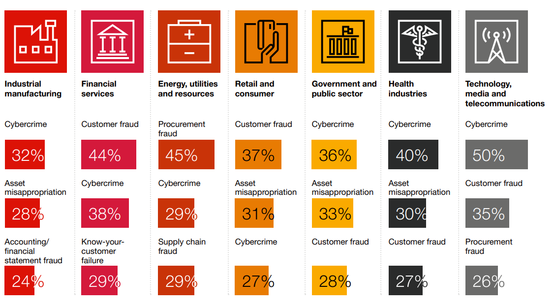 Drivers for fraud detection and prevention in 2022 - FutureCIO