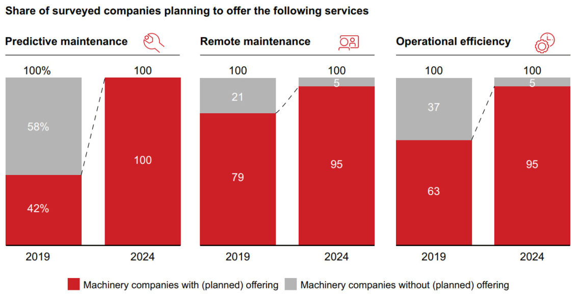 Machinery-as-a-service: the new competitive marketplace - FutureCIO