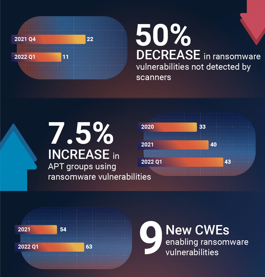 The pace of ransomware weaponization quickens - FutureCIO