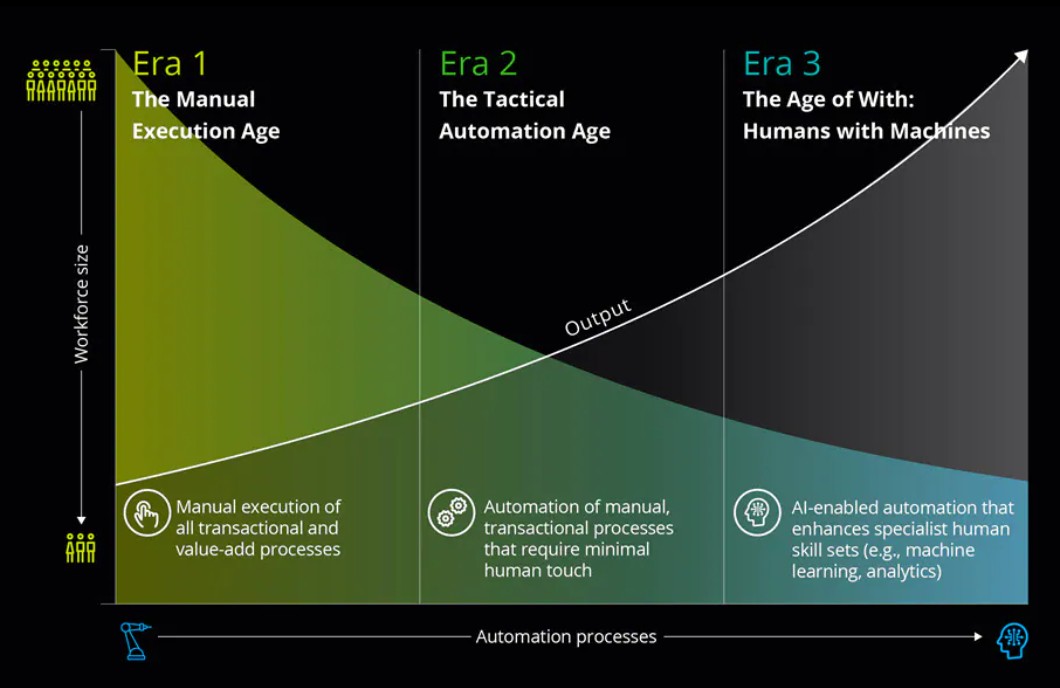 The human-machine equation of intelligent automation - FutureCIO