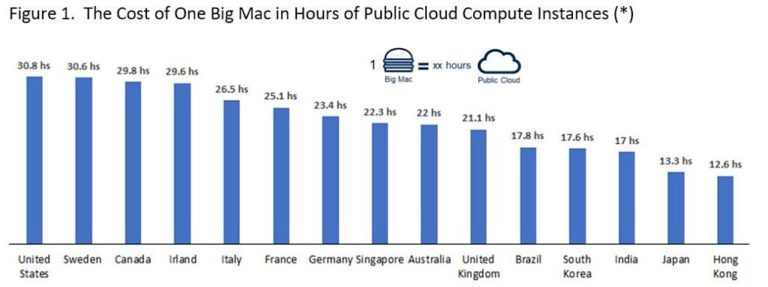 Counting cloud costs using Big Macs - FutureCIO