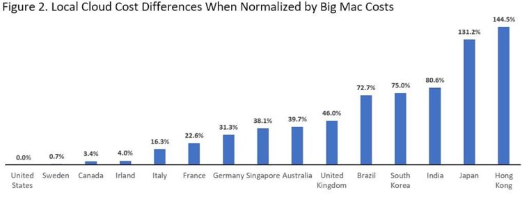 Counting cloud costs using Big Macs - FutureCIO