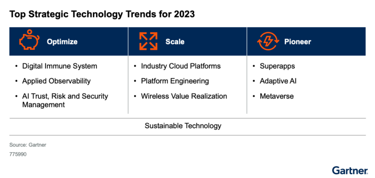 Gartner outlines its top 10 strategic technology trends for 2023 ...