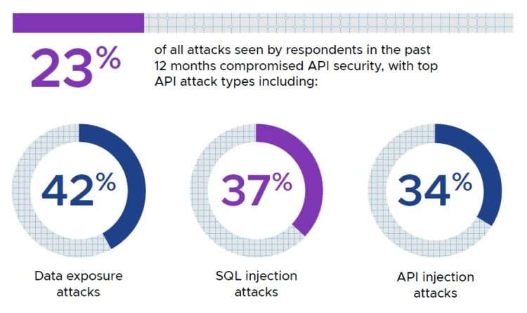 ExecOpinion: APIs as new vectors of vulnerabilities - FutureCIO