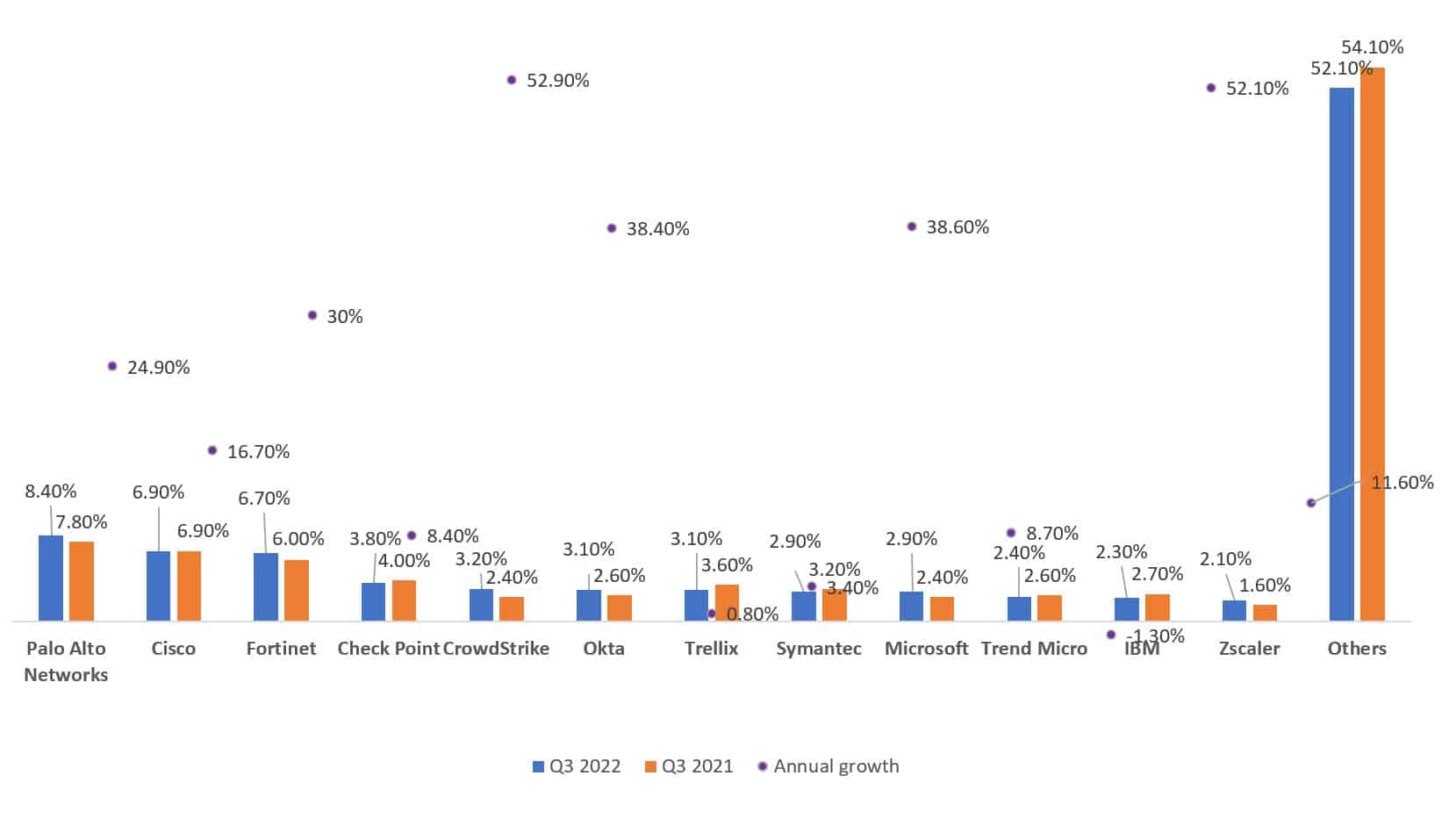 Cybersecurity spending is driven by endpoint products - FutureCIO