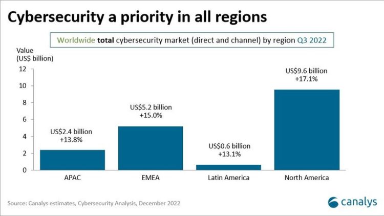 Cybersecurity spending is driven by endpoint products - FutureCIO