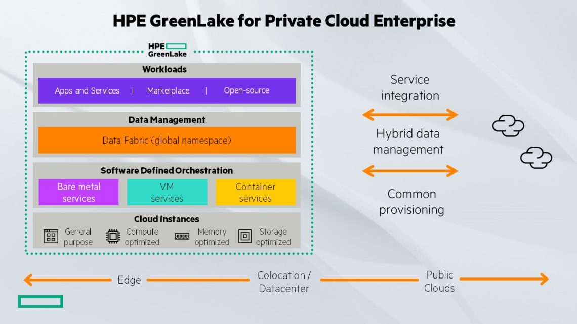 HPE GreenLake fortified with new cloud services - FutureCIO