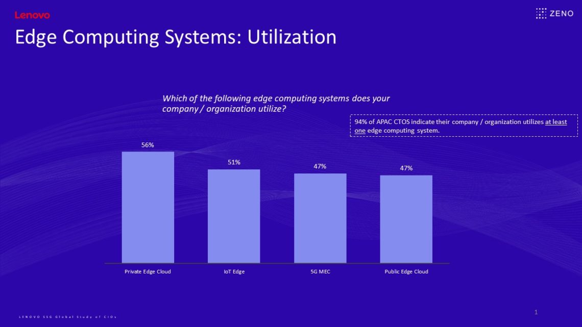 2023 CTO challenges and strategies in Asia - FutureCIO
