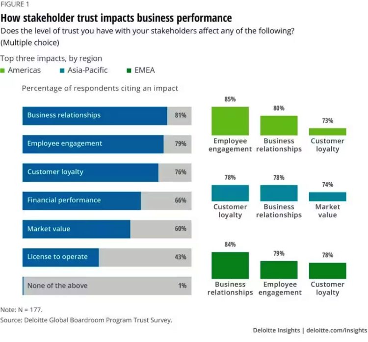 Operationalising trust is a business priority - FutureCIO