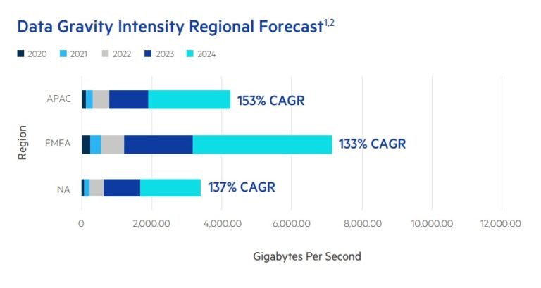 Breaking the data gravity barrier - FutureCIO