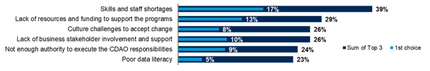 Data and analytics not as effective in delivering value - FutureCIO