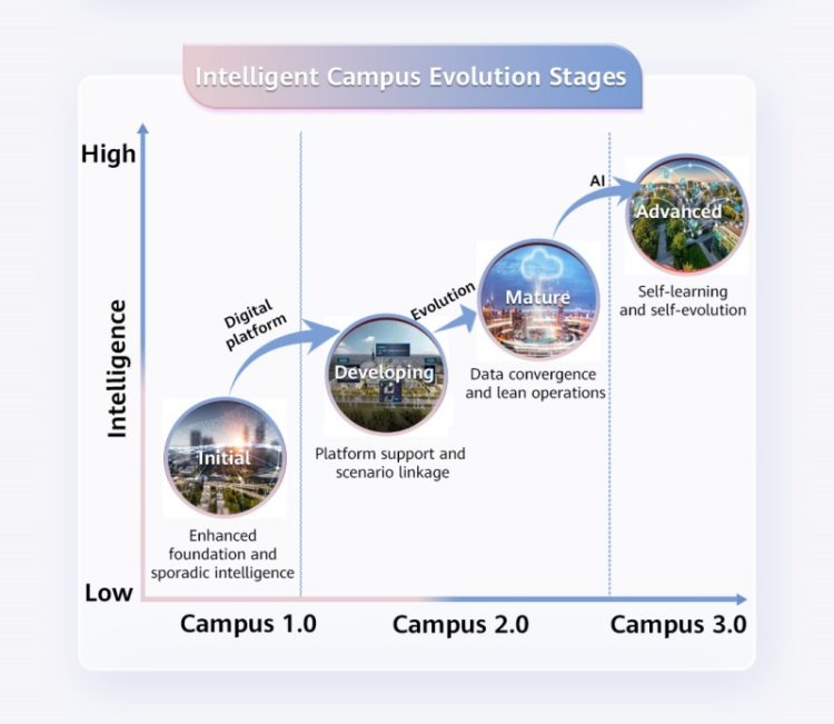 Huawei eyes building 100 intelligent campuses across APAC - FutureCIO